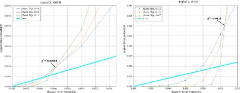 Figure 9 From Efficient Syndrome Decoder For Heavy Hexagonal Qecc Via