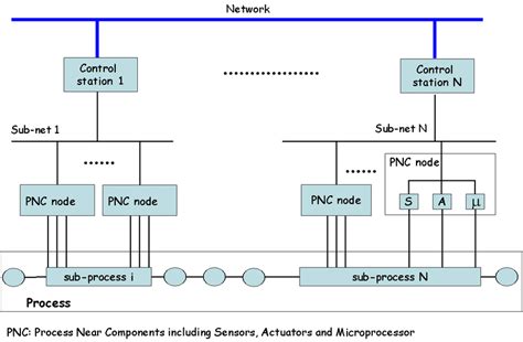 Schematic Description Of A Distributed Ncs Download Scientific Diagram