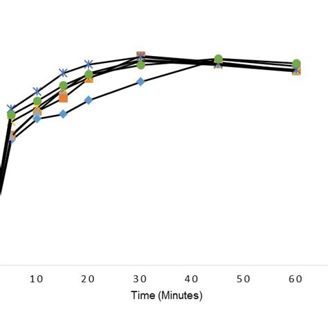 Dissolution Profile Of Different Brands Of Glibenclamide Tablets Download Scientific Diagram