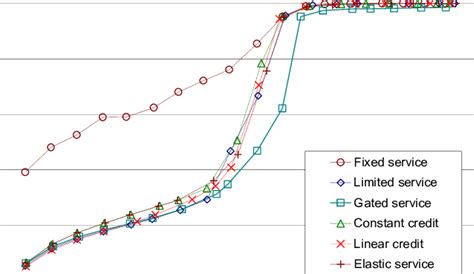 Average Queue Size Download Scientific Diagram