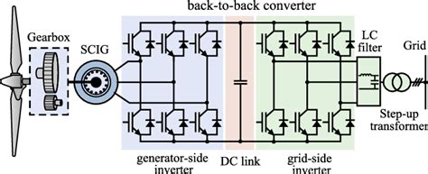structure of the variable speed wind power generation system with the