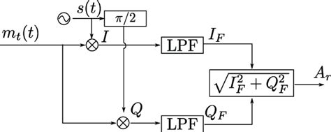 Diagram Of An IQ Demodulator Download Scientific Diagram