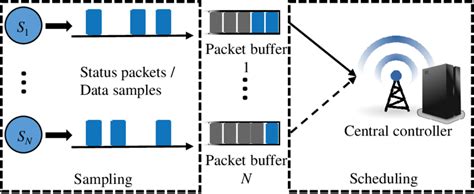 Status Update In A Multiaccess Wireless Network Download Scientific Diagram
