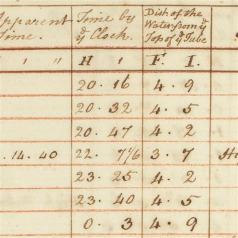 Waless Sequence Of Observations Before At And Following A High Tide Download Scientific