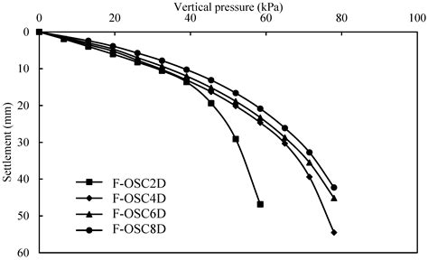 Numerical Analysis On The Behavior Of Floating Geogrid Encased Stone Column Improved Foundation