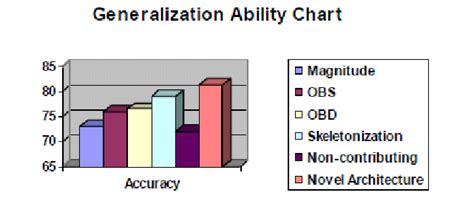 Figure Comparison Of Generalization Ability Download Scientific Diagram