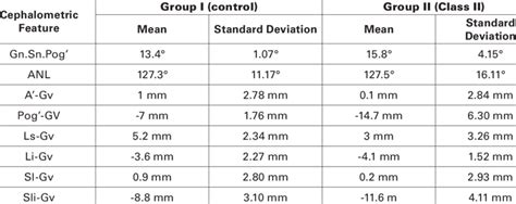 Mean And Standard Deviation For Each Cephalometric Feature According To