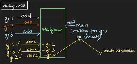 Go Concurrency The Full Guide To Goroutines And Beyond Dev Community