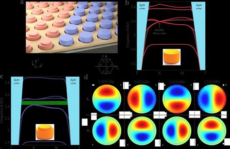 Transition From Topologically Trivial To Non Trivial All Dielectric