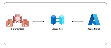 Unlocking New Horizons With Azure Arc Benefits For Modern Cloud And