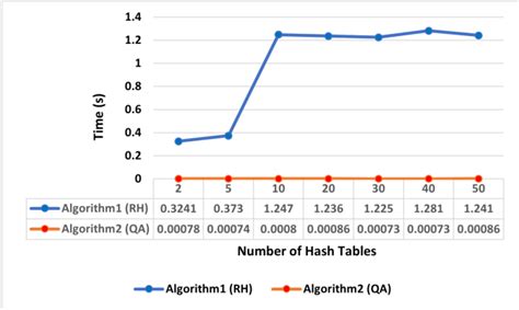 Lsh Recommendation Time Based On The Number Of Hash Tables Adapted From Download Scientific