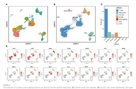 Figure 2 From Integrated Analysis Of Single Cell Rna Seq Bulk Rna Seq Mendelian Randomization