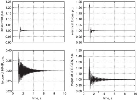 Time Domain Simulations With Proposed Controller Download Scientific