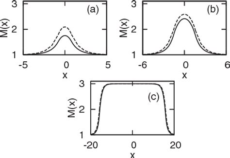 Validity Of The Linearization Procedure Used To Obtain The Steady State
