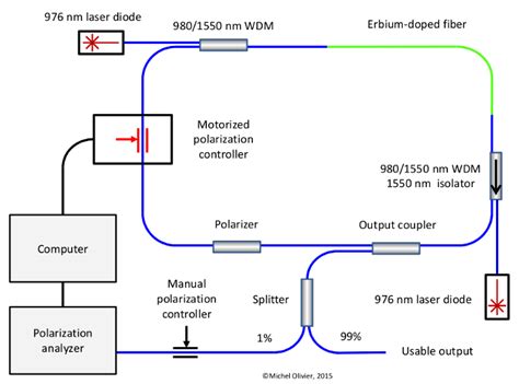 Automation Of Mode Locking In A Nonlinear Polarization Rotation Fiber