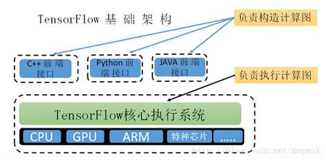 2、tensorflow 的计算模型、运行模型、数据模型基于tensorflow的it运维模型 有哪些 Csdn博客