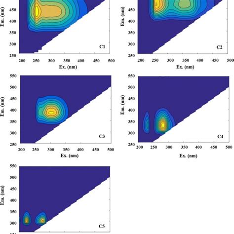 Contour Plots Of The Five Parallel Factor Analysis Parafac Components Download Scientific