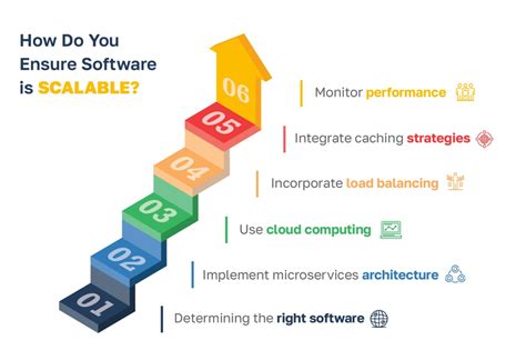 Achieving Scalability In Custom Software What You Need To Know