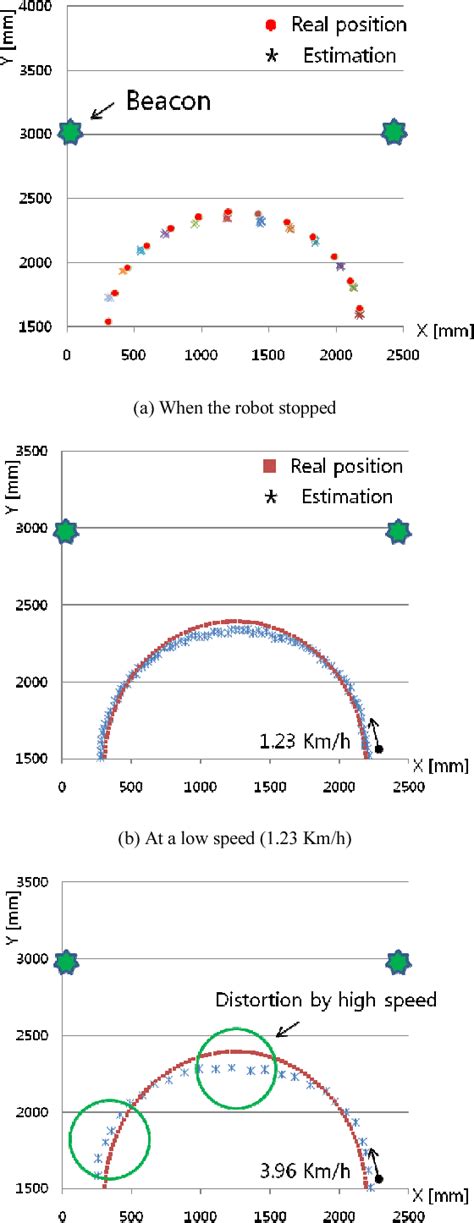 Figure 9 From Localization Of A High Speed Mobile Robot Using Global Features Semantic Scholar