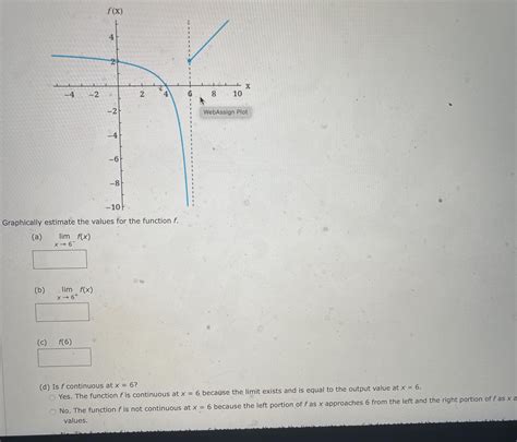 Solved Graphically Estimate The Values For The Function