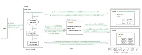 spark架构与原理系列：spark 架构与程序执行流程 知乎