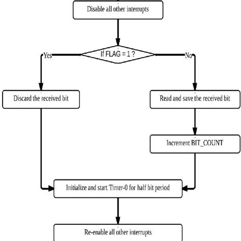 timer model flowchart