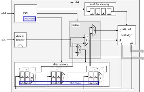Our Fft Architecture Employing Clock Gating Highlighted In Blue