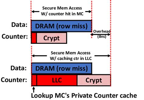 Timeline Of Secure Memory Access Latency Under Counter Hit It Assumes Download Scientific