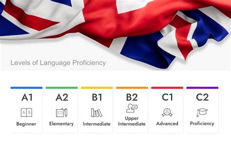 Levels Of Language Proficiency International English Test