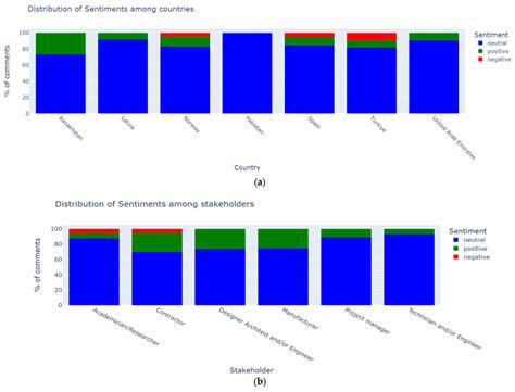 Sentiment Chart Of The Collected Survey Data On Ce In Construction A
