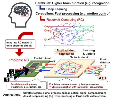 Photonic Reservoir Computing Optics Makes A Machine Learning Much