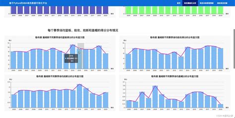Nba球员数据分析及预测系统可视化 Flask框架 篮球数据分析 时间序列预测算法 大数据 Csdn博客