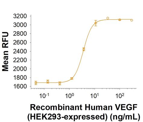 Recombinant Human Vegf 165 Hek293 Expressed Protein Cf 11458 Ve 010