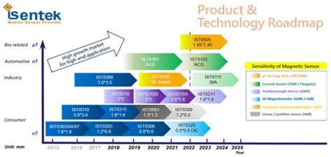 Isentek Innovative Sensor Technology Helps Spread Intelligence
