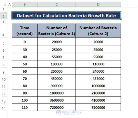 How To Calculate Bacterial Growth Rate In Excel 2 Easy Ways