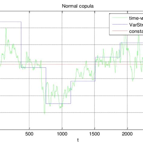 Comparison With Staticconstant Time Varying And Variable Structure