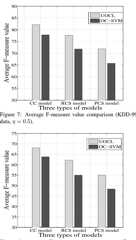 Average F Measure Value Comparison Synthetic Data η 05