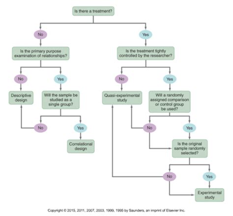 EBP Exam 2 Class 5 Flashcards Quizlet