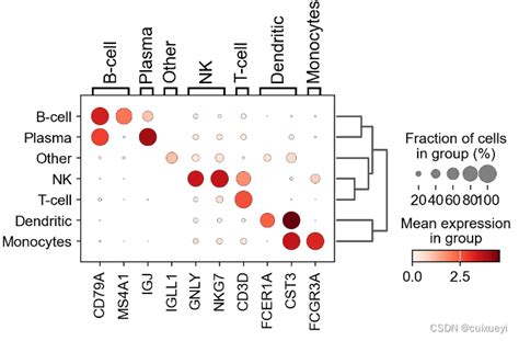 Scanpy单细胞分析官网示例全解析(二)全网最详细及细节 Csdn博客 Scanpy单细胞分析官网示例全解析(二)全网最详细及细节 Csdn博客
