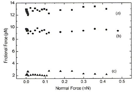 Normal Force Dependencies Of Friction On Smooth Surfaces A Sio 2 B