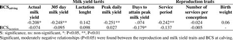 Phenotypic Correalations Between Body Conditon Score At Calving And Download Table
