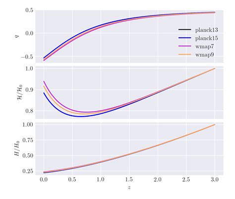General Relativity Hubble Parameter As A Function Of The Scale Factor In Lambda Cdm Model