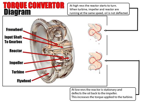 Torque Convertor Diagram Car Anatomy