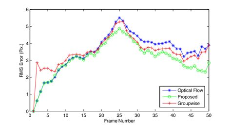 the objective comparison between different automatic registration