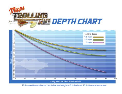 Trolling Rig Depth Chart Pdf