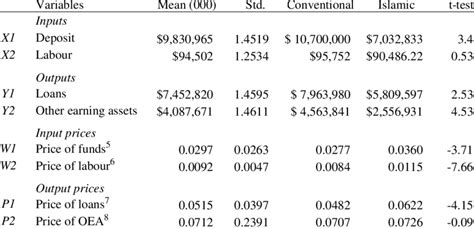 Dea Inputs And Outputs Download Table