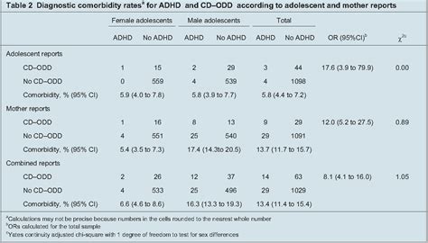 Table 2 From Sex And Informant Effects On Diagnostic Comorbidity In An Adolescent Community