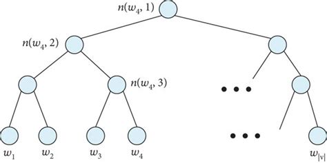 Binary Tree Structure Of Sequence Softmax Download Scientific Diagram