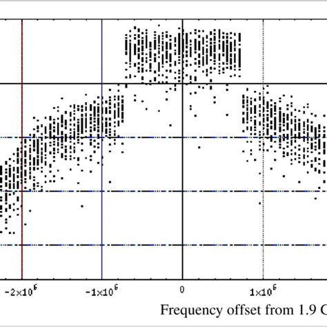 Spectral Regrowth Associated With A Set Of 25 Pseudo Random