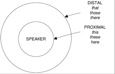 Proximal Distal Criteria For The Spatial Deixis Classification Download Scientific Diagram